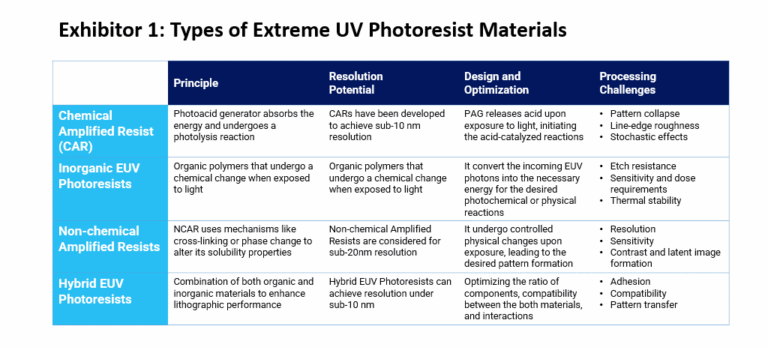 Advancing Semiconductors with Novel Extreme UV Photoresist Materials ...
