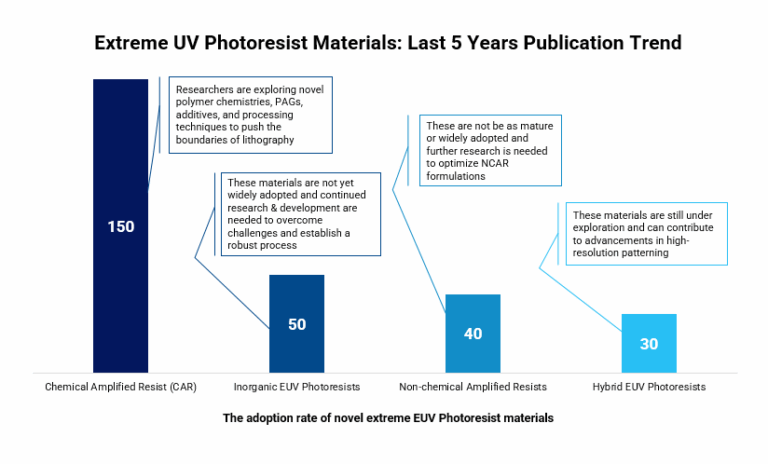 Advancing Semiconductors with Novel Extreme UV Photoresist Materials - Ingenious-e-Brain