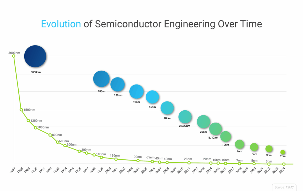 Digital Engineering: Redefining Semiconductors in 2024