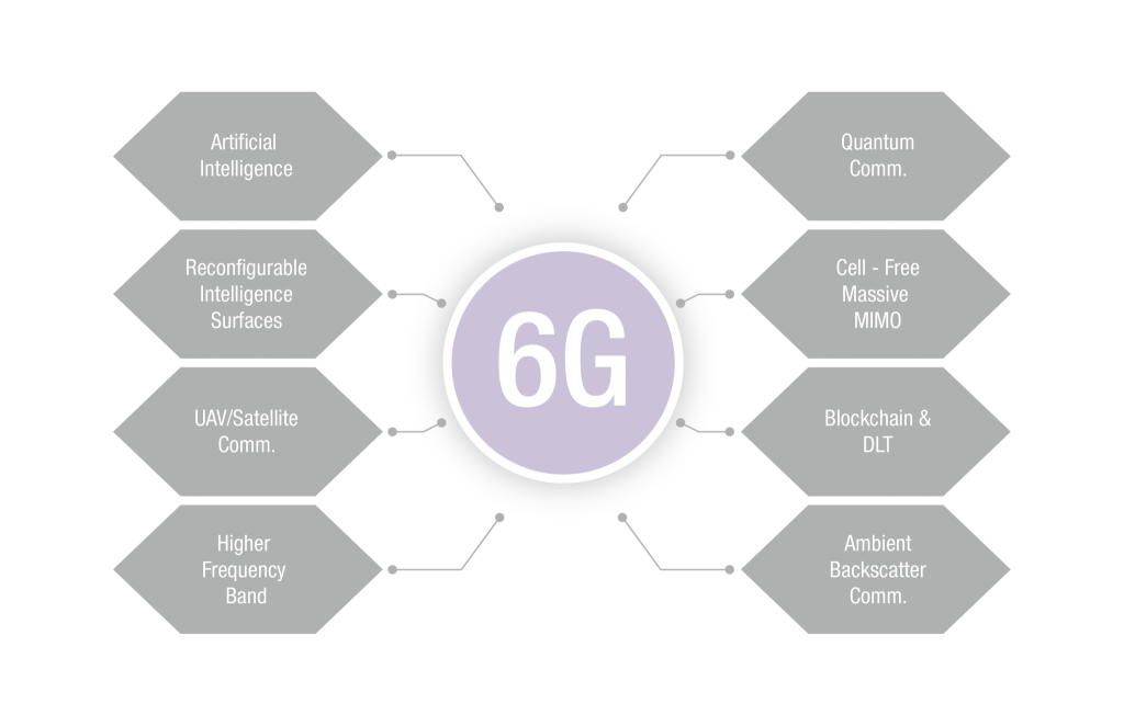 Smart City: A Reality With 6G - Ingenious-e-Brain