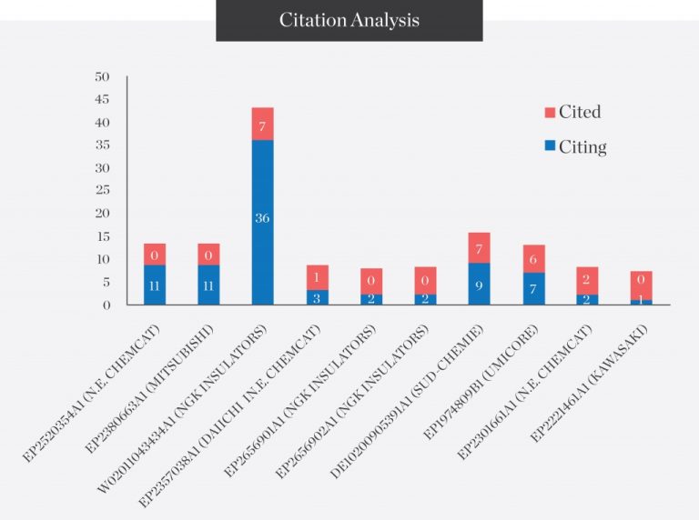 Honeycomb Catalyst Exhaust Purification Portfolio Analysis - Ingenious-e-Brain