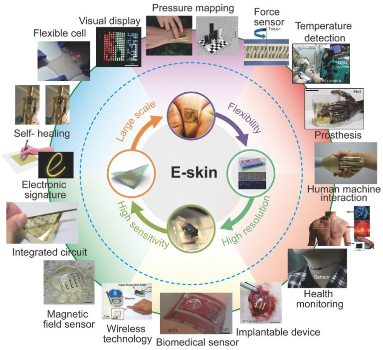 Electronic Skin: Future of Wearable Electronics - Ingenious-e-Brain