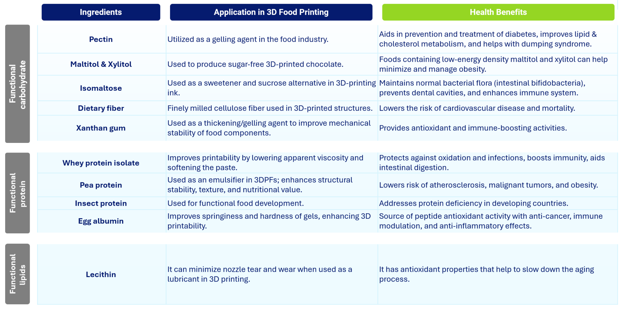 3D Food Printing: The Future of Personalized Dining